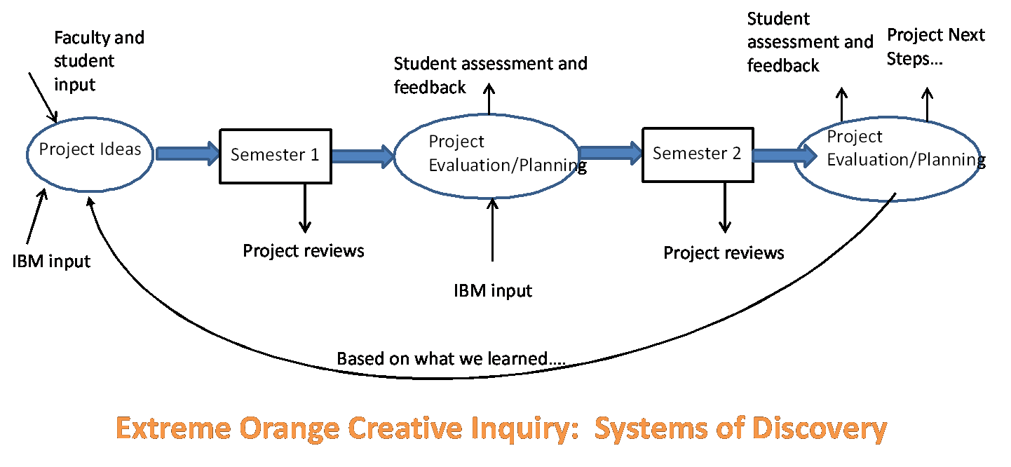 Extreme Orange Creative Inquiry