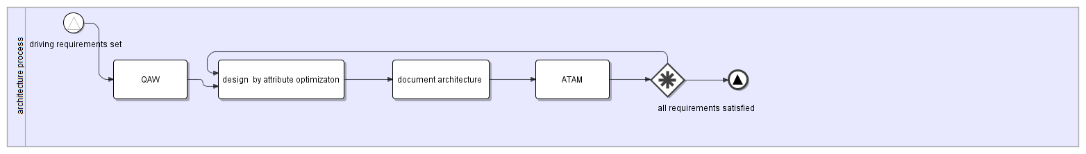 Software Architecture